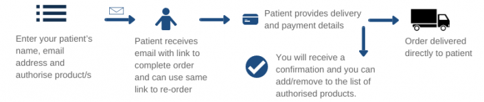 FxDirect Explained | FxMed