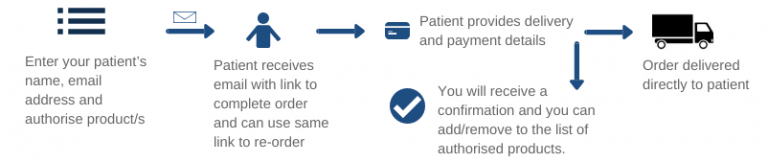 FxDirect Explained | FxMed