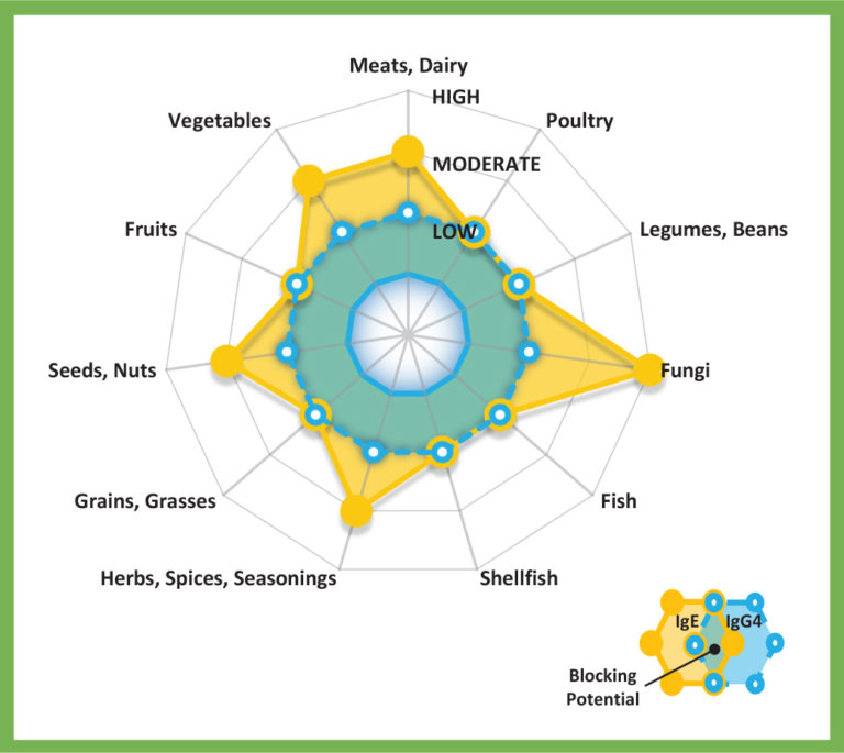 P88 - Dietary Antigen Test (Serum) | FxMed